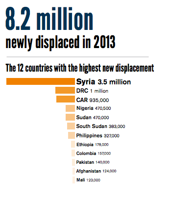 Map of the Day: The Internally Displaced - UN Dispatch