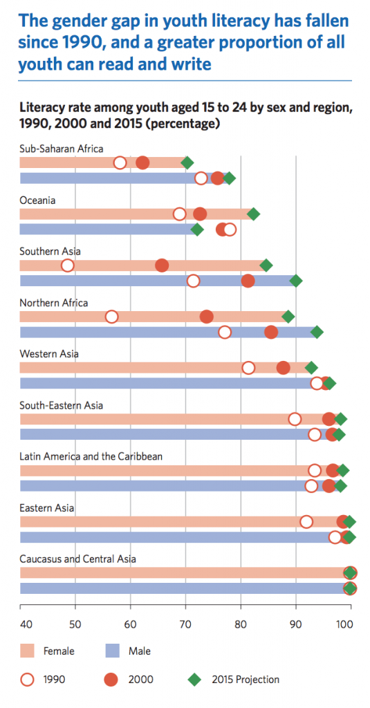7 Humanity Affirming Charts from the UN's Final MDG Progress Report ...