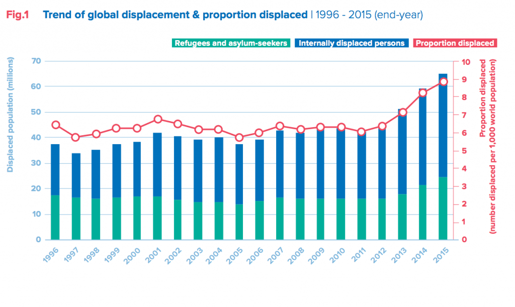 Three Charts that Help Explain our Global Refugee Crisis - UN Dispatch