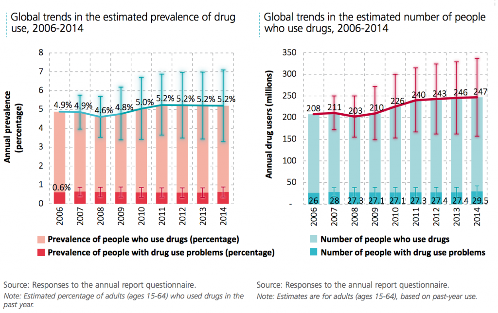 Here's what a new UN report says about trends in global drug use - UN ...
