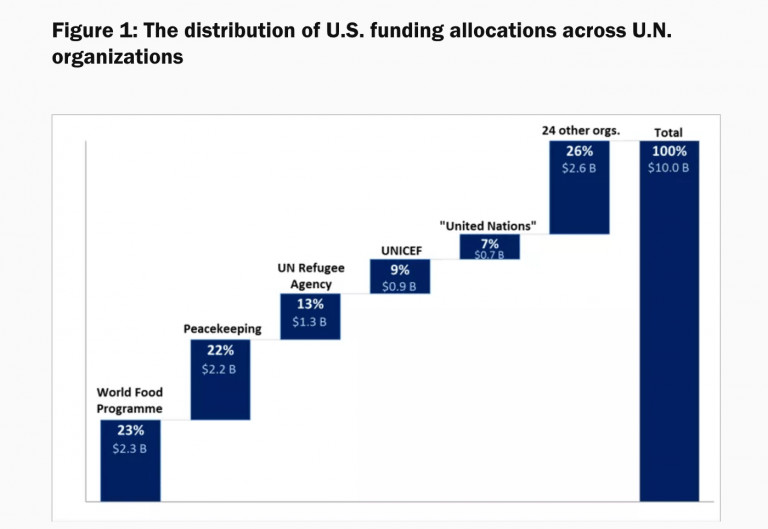 Chart of the Day: How the United States Funds the United Nations - UN ...