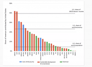 Chart of the Day: How the United States Funds the United Nations - UN ...
