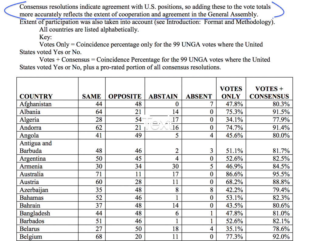 State Department Juked the Stats in Report on Voting Patterns at the ...