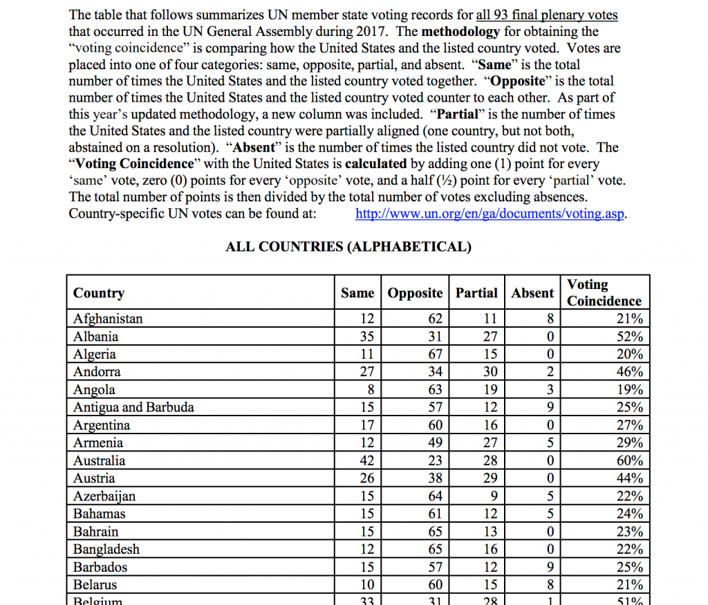 State Department Juked the Stats in Report on Voting Patterns at the ...