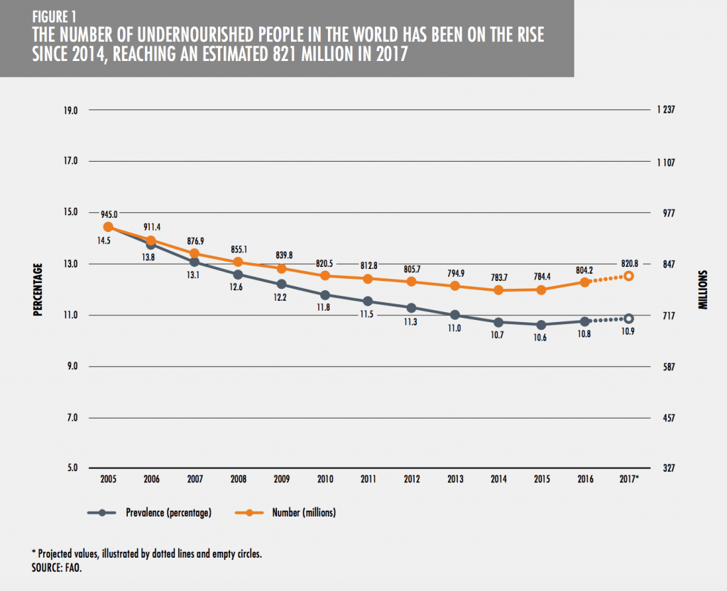 A Major UN Report Shows That Progress on Reducing Global Hunger Has ...