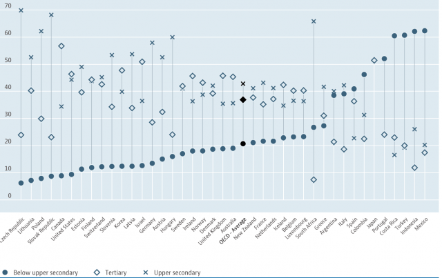 How Countries Rank in Educations | Education level of Adults