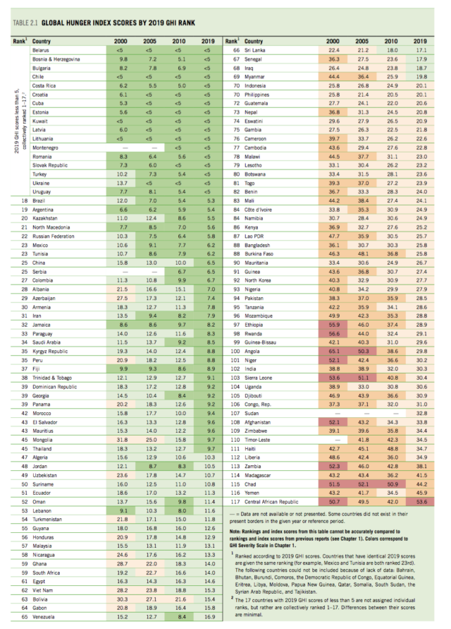 Most Food Insecure Countries Ranked | Global Hunger Index Rank
