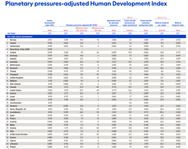 UNDP, Human Development Index | Ranks By Planetary Pressure